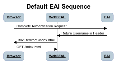 ISAM for Web – WebSEAL – Stream EAI authentication response to browser – Philip Nye