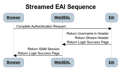 ISAM for Web – WebSEAL – Stream EAI authentication response to browser – Philip Nye
