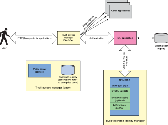 ISAM for Web without a User Registry – New and Improved – Philip Nye