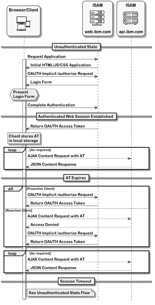 Using ISAM with a Single Page Application (SPA) – Philip Nye